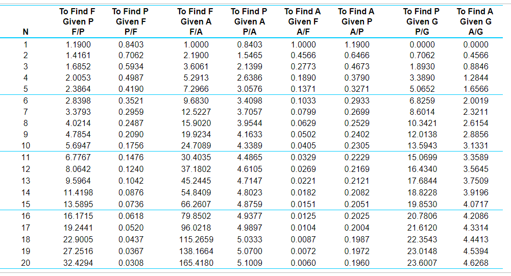 Solved To Find P Given F P/F N - 1 2 3 4 5 6 7 8 9 To Find F | Chegg.com