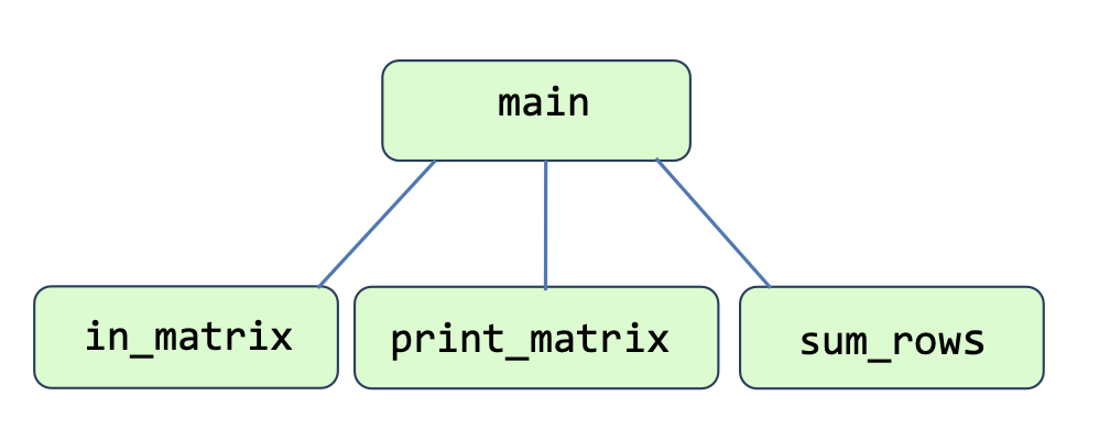 Solved Question 7.3: Write the following Python functions: | Chegg.com Solved Question 7.3: Write the following Python functions: | Chegg.com