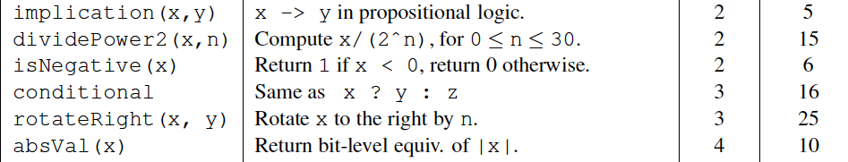 Solved Topic: Integers Complete the functions in C to | Chegg.com