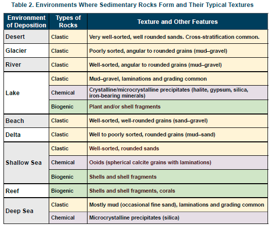 Solved (Earth Science) Sedimentary Rocks Identification | Chegg.com