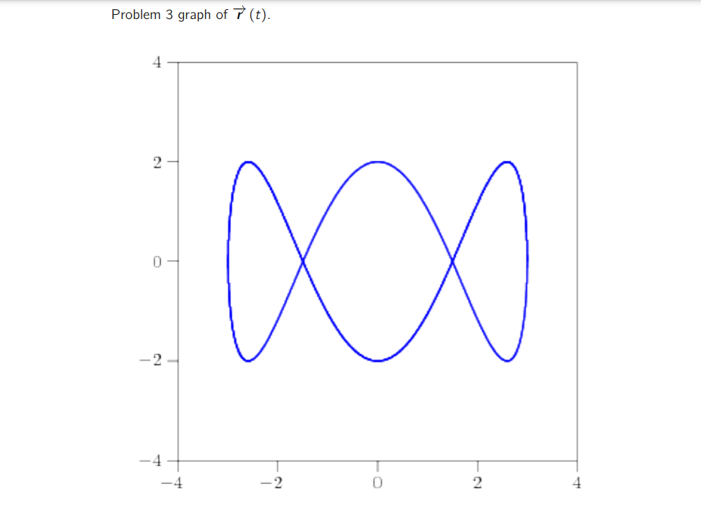 Solved 3. Let 7 (t) = (3 cos t, 2 sin (3t)) (a) The graph of | Chegg.com