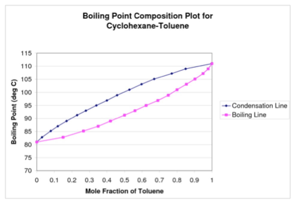 Solved Use the BP Composition Plot for Cyclohexane-Toluene, | Chegg.com