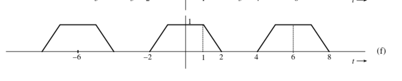 Solved 2.7-4 For each of the periodic signals shown in Fig. | Chegg.com
