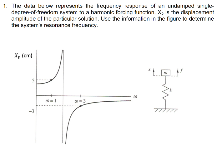 The data below represents the frequency response of | Chegg.com