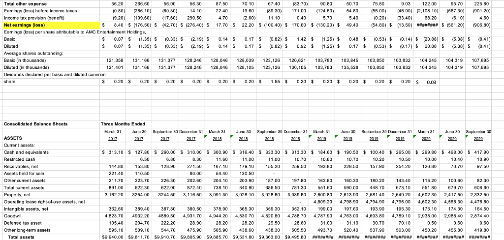 Solved For each quarter of data, decompose AMC’s ROE into | Chegg.com