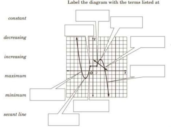 Solved Label the diagram with the terms listed | Chegg.com