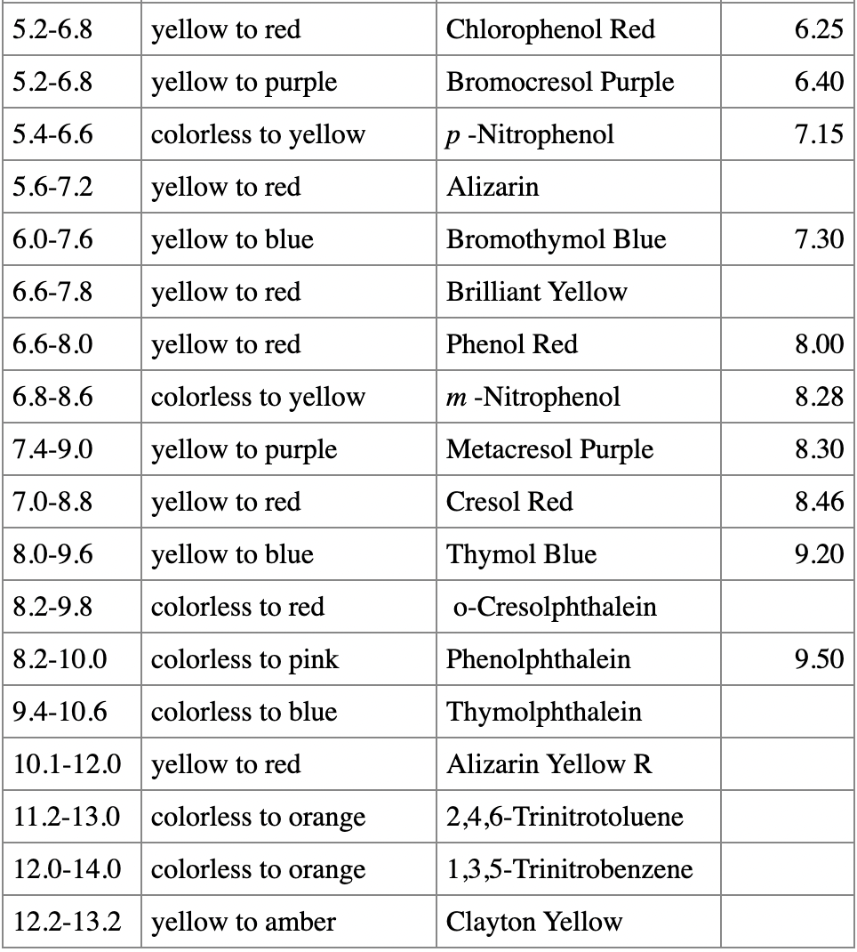 Solved Using the table of indicators identify which of the | Chegg.com