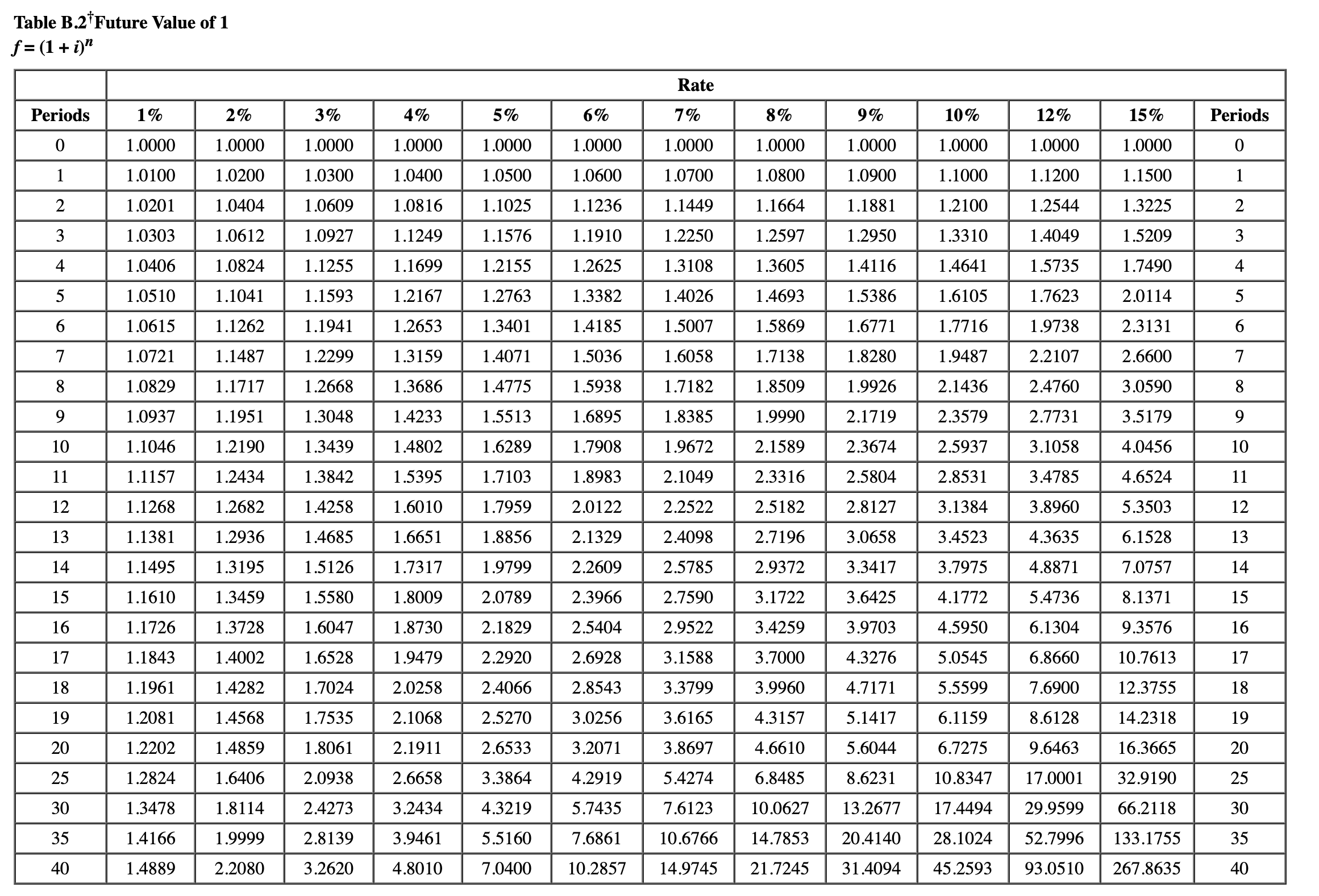 Solved Table B.4 § Future Value of an Annuity of 1 | Chegg.com