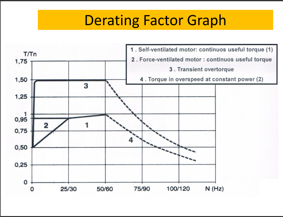 Derating Factor Graph ΤΤη 1,75 1. Self-ventilated | Chegg.com