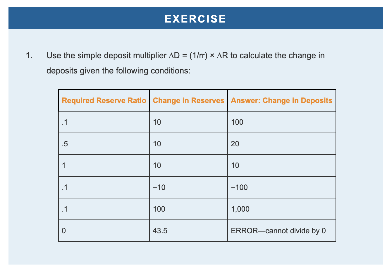 Solved EXERCISE 1. = Use the simple deposit multiplier AD = | Chegg.com