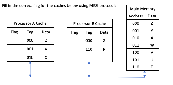 Solved Fill in the correct flag for the caches below using | Chegg.com