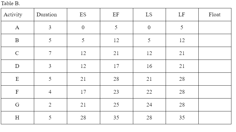 Solved Question 1 Consider the following project | Chegg.com