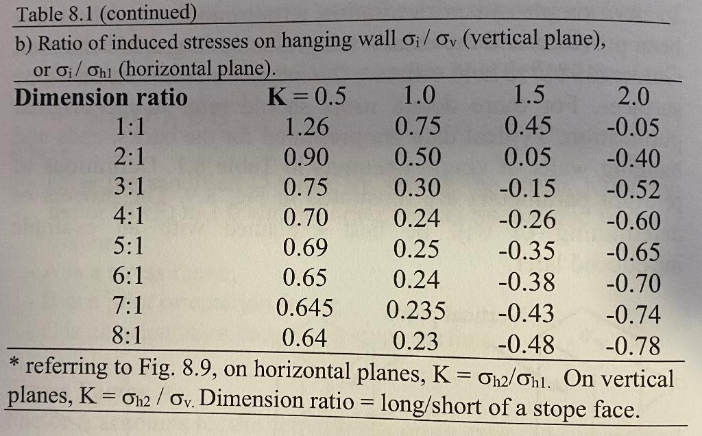 An open stope of 35 m long and 80 m high has been | Chegg.com