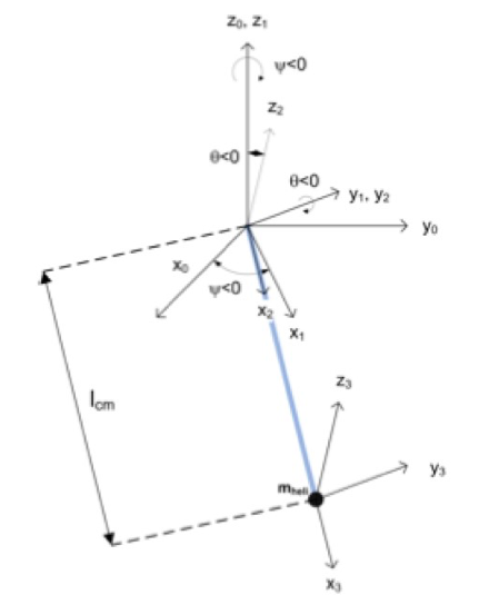 2 DOF Helicopter free-body diagram. 2 DOF Helicopter | Chegg.com