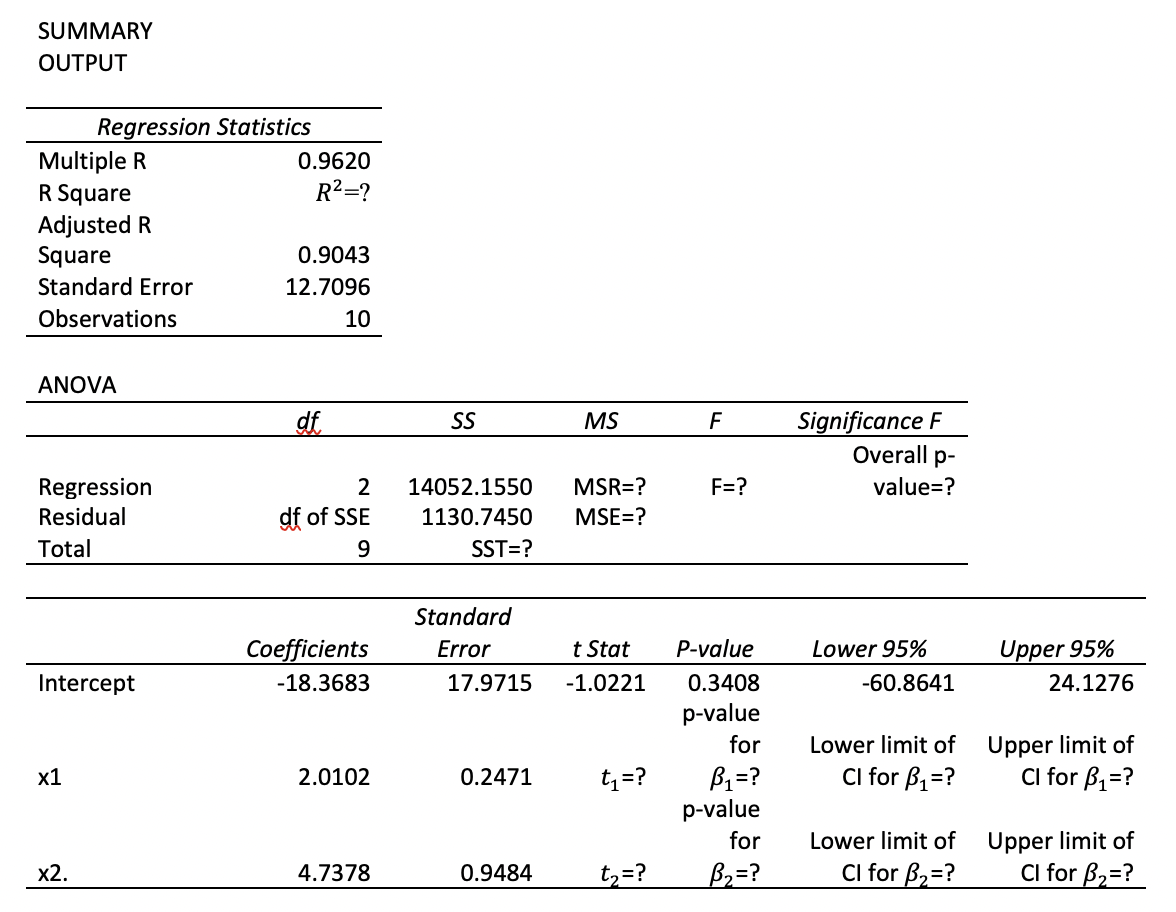 Solved SUMMARY OUTPUT Regression Statistics Multiple R | Chegg.com
