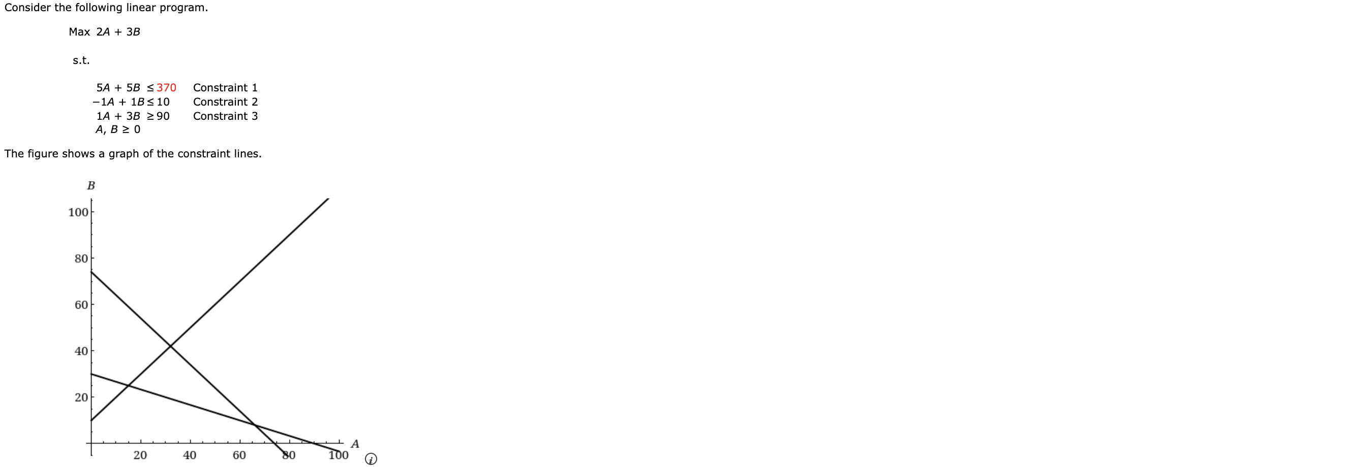 Solved Consider the following linear program. Max 2A + 3B | Chegg.com