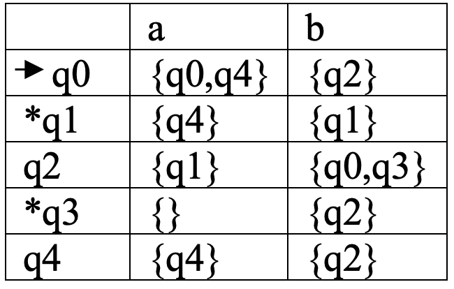 Solved Help please!! Given the following automaton, show | Chegg.com