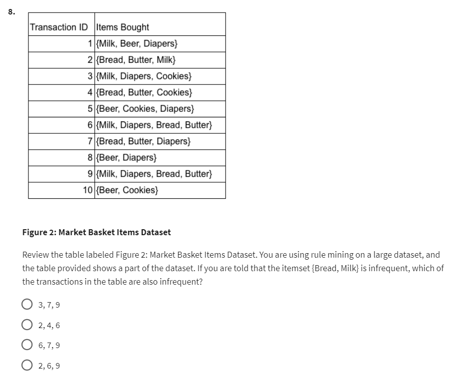 Solved Figure 2: Market Basket Items Dataset Review the | Chegg.com
