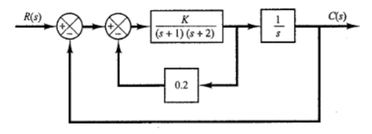 Solved For the closed-loop control system below, calculate | Chegg.com