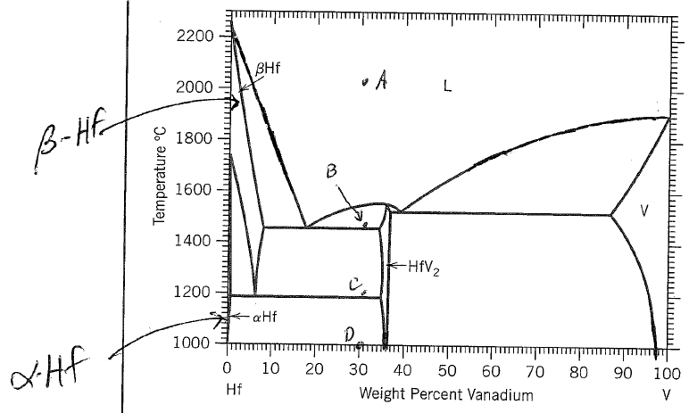 Solved Using the Hf-V phase diagram, if you start with 100 | Chegg.com
