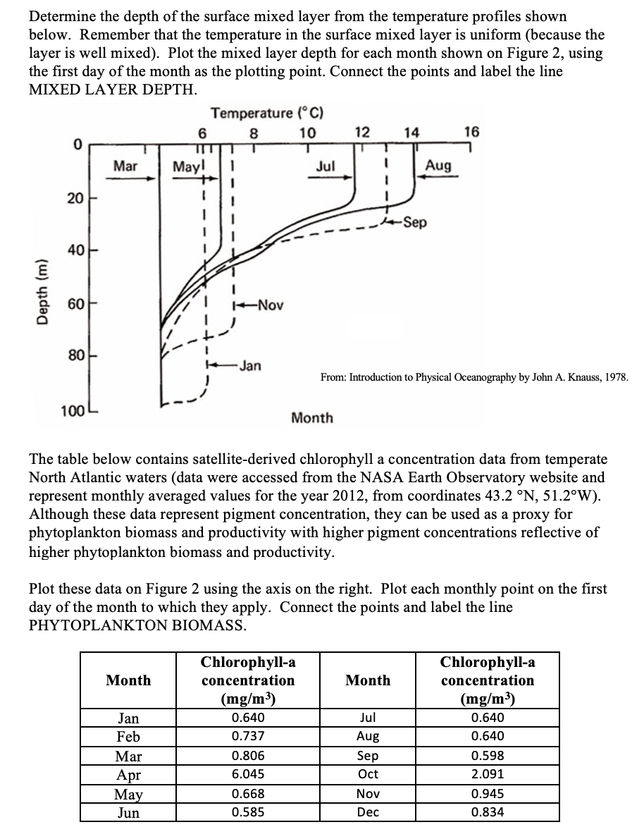 Determine the depth of the surface mixed layer from | Chegg.com