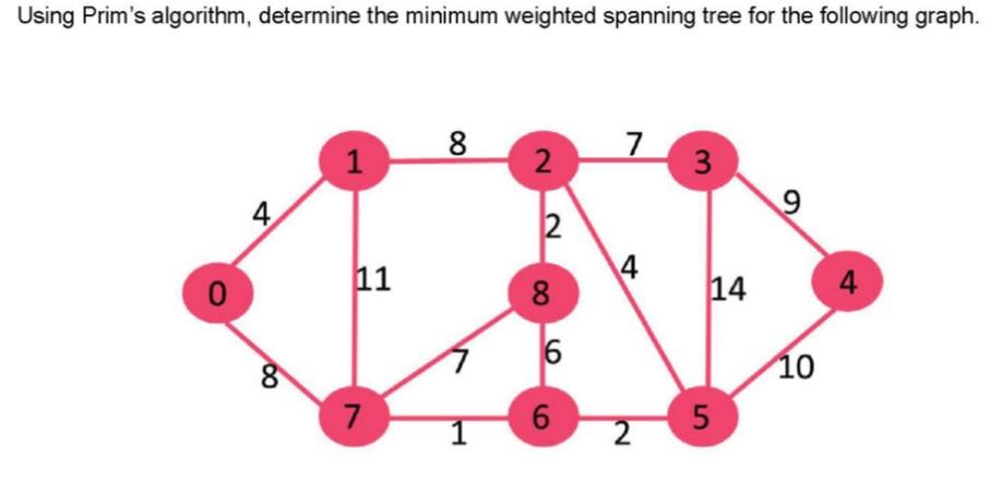 Solved Using Prim S Algorithm Determine The Minimum