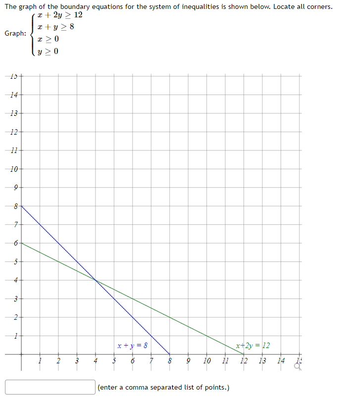 Solved The graph of the boundary equations for the system of | Chegg.com