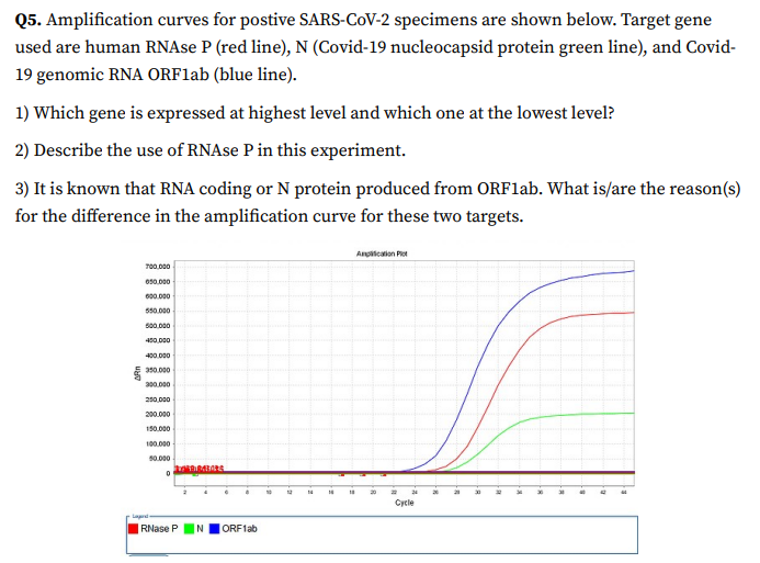 Solved Q5. Amplification curves for postive SARS-CoV-2 | Chegg.com