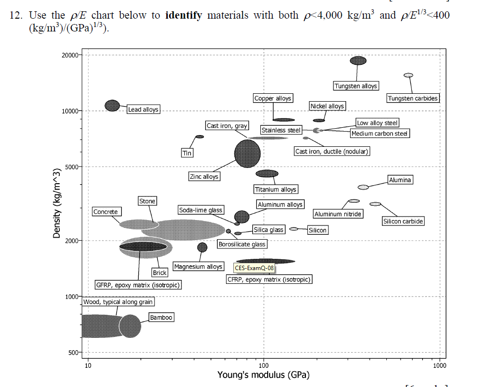 Solved 12. Use the E chart below to identify materials with | Chegg.com