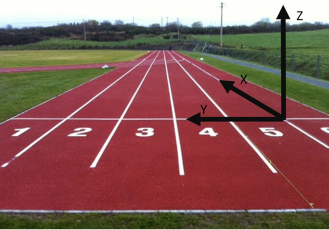 Solved Running forward on a track with the following global | Chegg.com