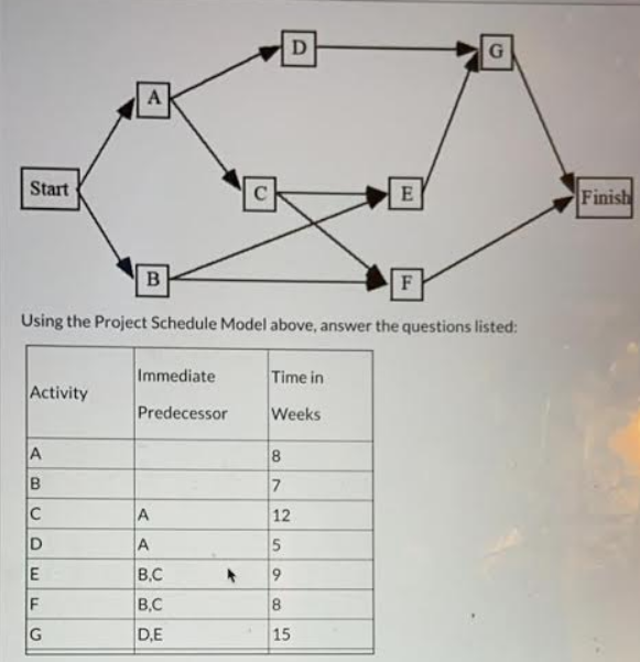 Solved Start Finish Using the Project Schedule Model above, | Chegg.com