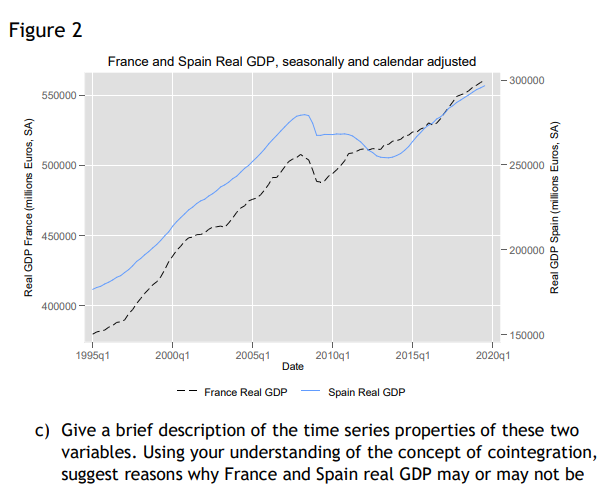Figure 2 France and Spain Real GDP, seasonally and | Chegg.com