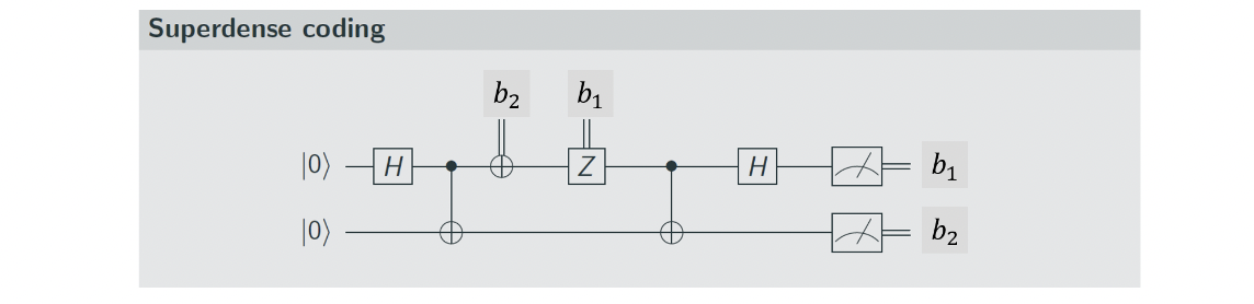Solved Do a step by step analysis of the superdense coding | Chegg.com