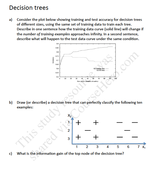 Decision trees a) Consider the plot below showing | Chegg.com