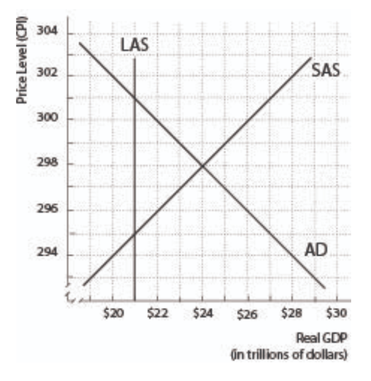 Solved The graph below depicts the aggregate demand and | Chegg.com