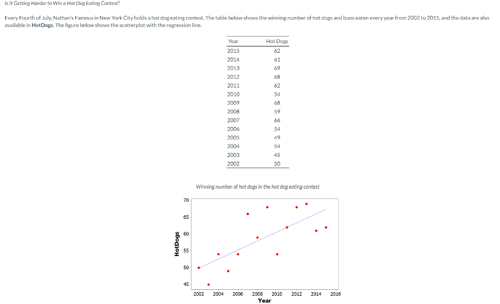 Solved Is It Getting Harder to Win a Hot Dog Eating Contest? | Chegg.com