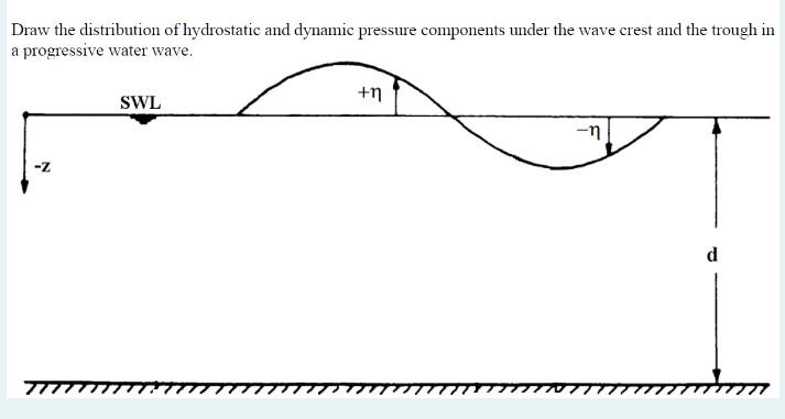Draw the distribution of hydrostatic and dynamic | Chegg.com
