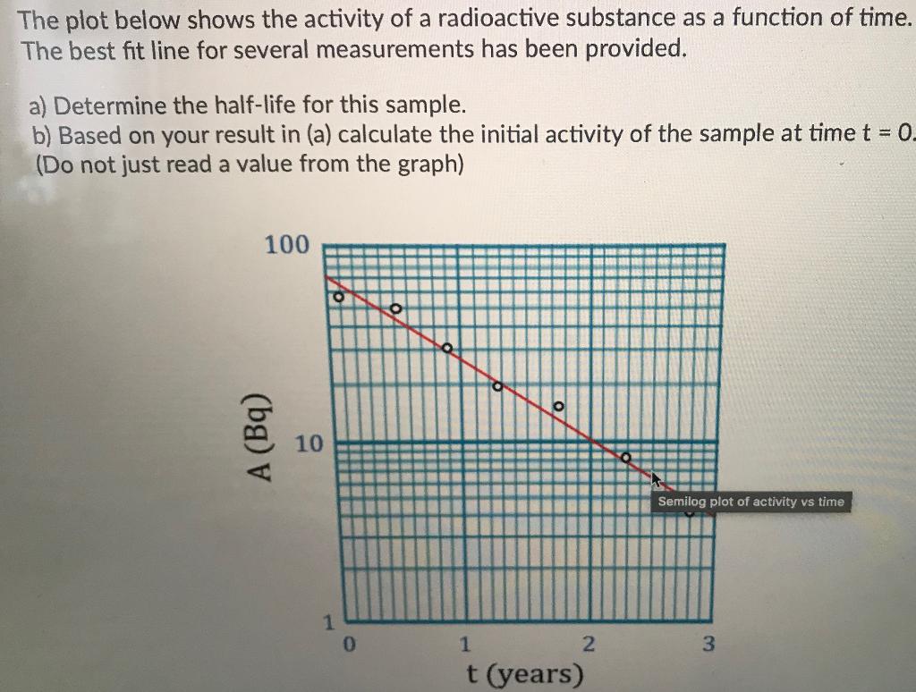 Solved The plot below shows the activity of a radioactive | Chegg.com