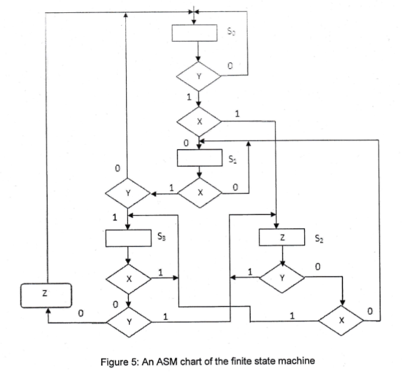 Solved 1a) Table 3(c) shows a finite state machine with two | Chegg.com