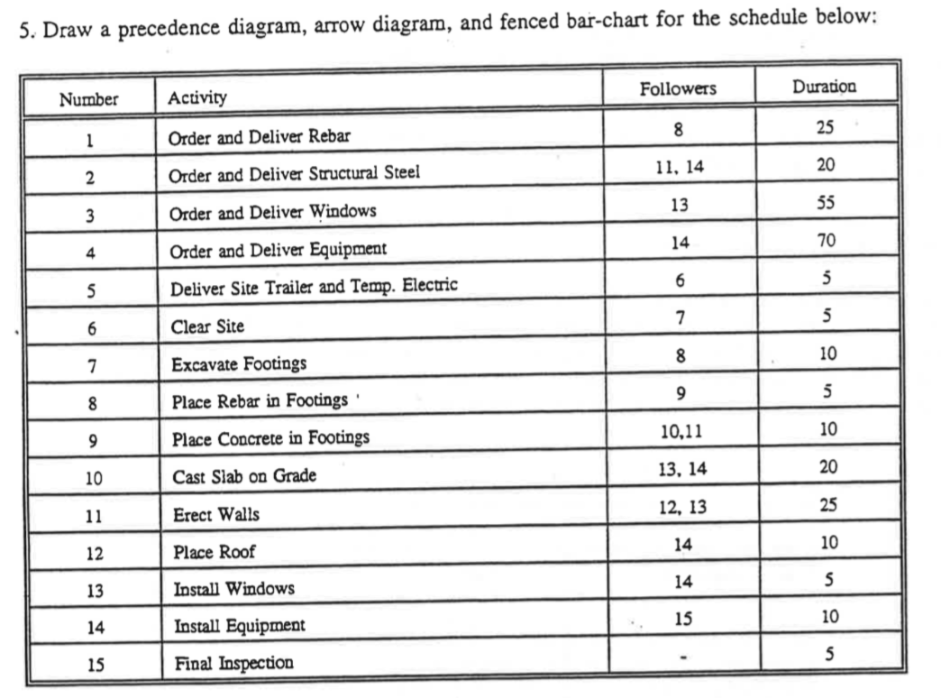 Solved 5. Draw a precedence diagram, arrow diagram, and | Chegg.com