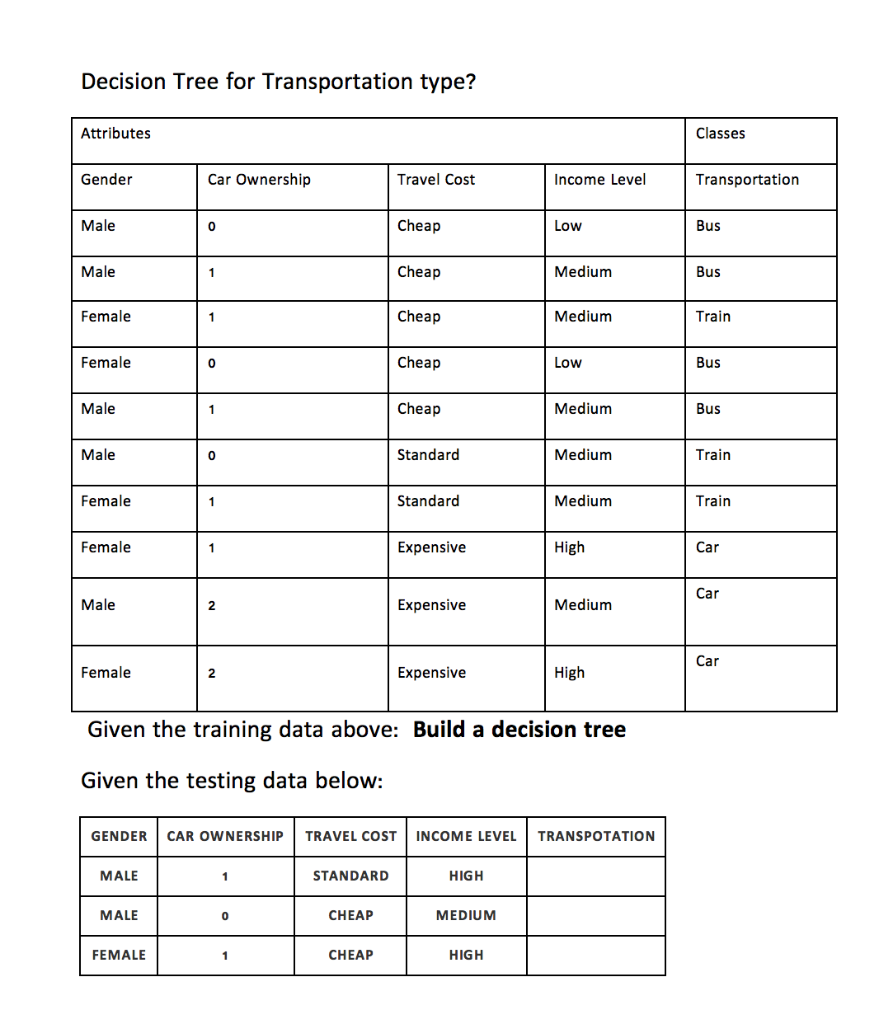 Solved Decision Tree for Transportation type? Attributes | Chegg.com