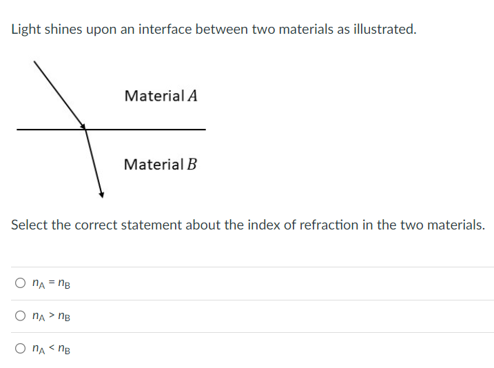 Solved Light shines upon an interface between two materials | Chegg.com