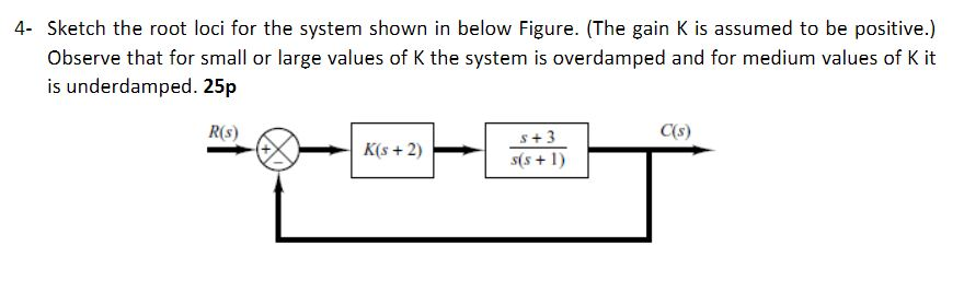 Solved 4. Sketch the root loci for the system shown in below | Chegg.com