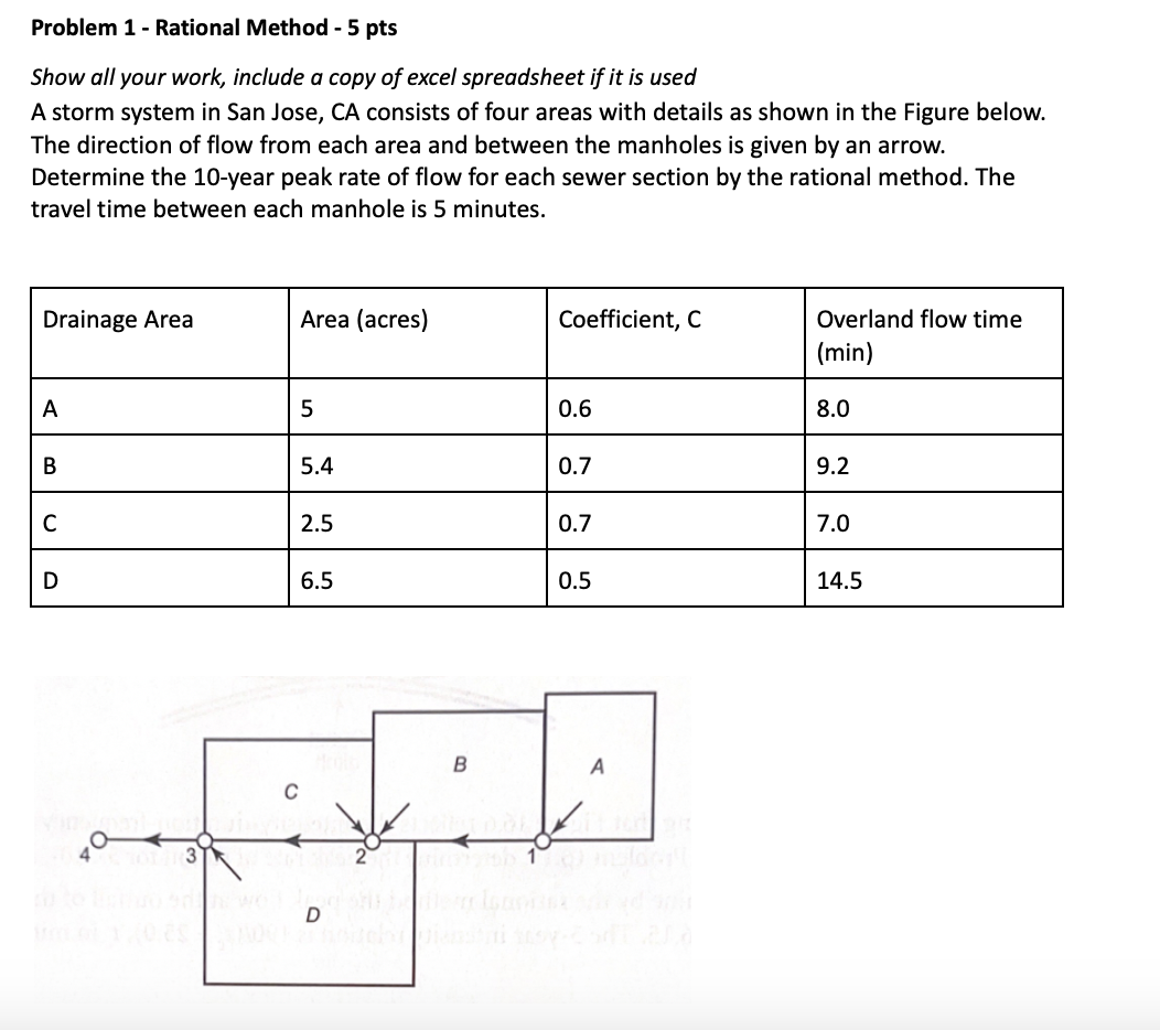 Solved Problem 1 - Rational Method - 5 pts Show all your | Chegg.com