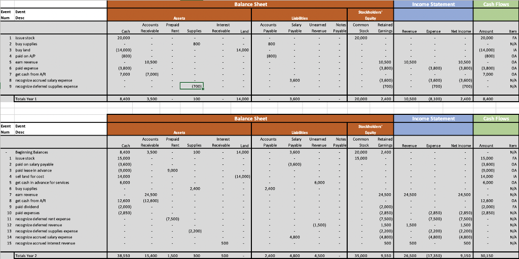 Solved Balance Sheet Income Statement Cash Flows Event Event | Chegg.com