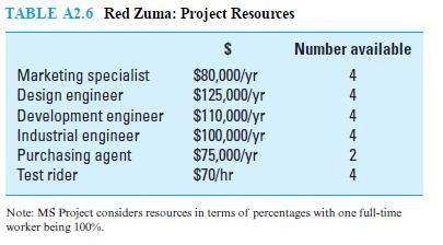 Part 2 The following personnel have been assigned | Chegg.com