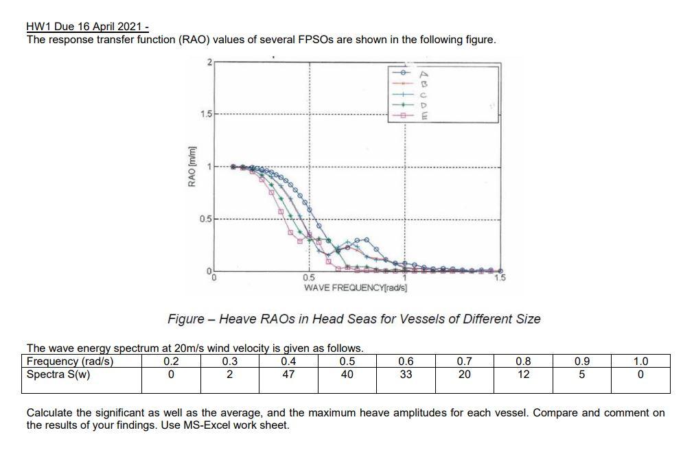 HW1 Due 16 April 2021 - The response transfer | Chegg.com