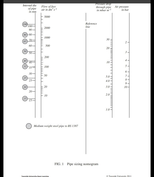 Solved 1. Using the nomogram and charts (FIGURES 1 and 2) on | Chegg.com