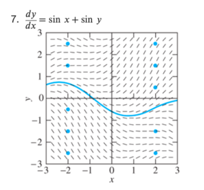 Solved In Problems 1 through 10, we have provided the slope | Chegg.com