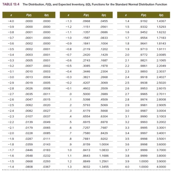 Solved TABLE 13.4 The Distribution, F(Q), and Expected | Chegg.com